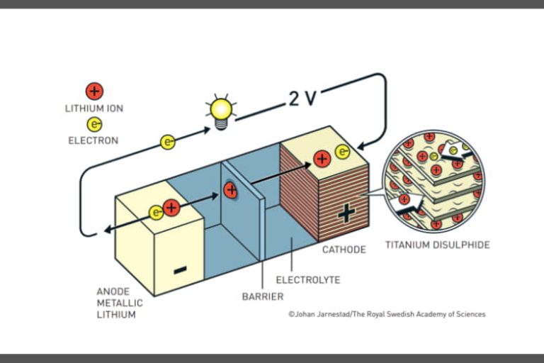 Pin Lithium-ion Bước đột phá trong kỷ nguyên năng lượng sạch