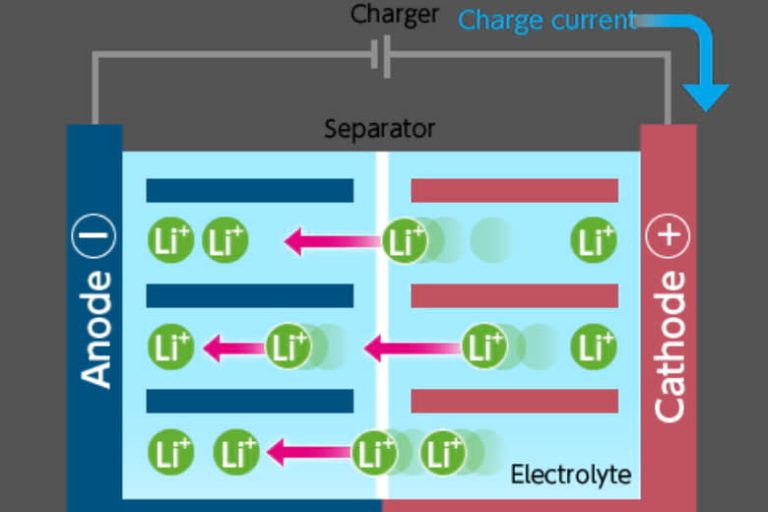 Pin Lithium-ion Bước đột phá trong kỷ nguyên năng lượng sạch