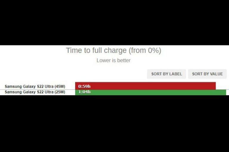 Đánh giá pin Samsung Galaxy S22 Ultra: 5.000mAh "cân nhẹ" 9h